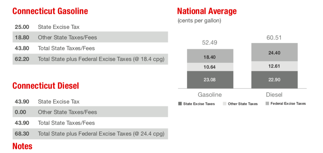 Connecticut Gasoline Tax 7th Highest in the Nation - Yankee Institute