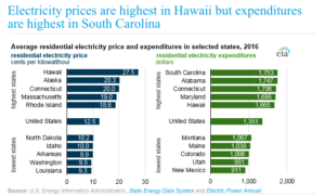 Despite High Electricity Costs, New Electricity Tax Proposed for ...