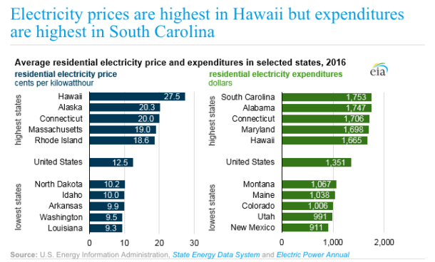 Despite High Electricity Costs, New Electricity Tax Proposed for ...