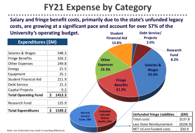 Employee raises to cost UConn $20 million as university cuts management ...