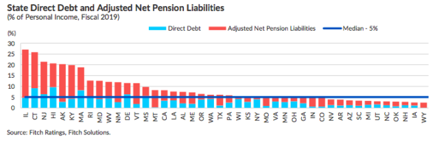 Fitch Ratings: Connecticut has second-worst debt ratio in the country ...