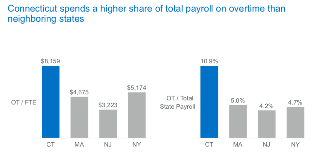 Connecticut’s overtime and workers’ compensation costs outpace New York ...
